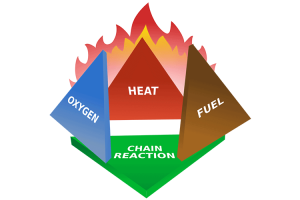 Fire Triangle/Tetrahedron Information | Fire Risk Assessment Network
