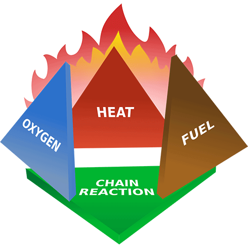 Fire Triangle/Tetrahedron Information | Fire Risk Assessment Network